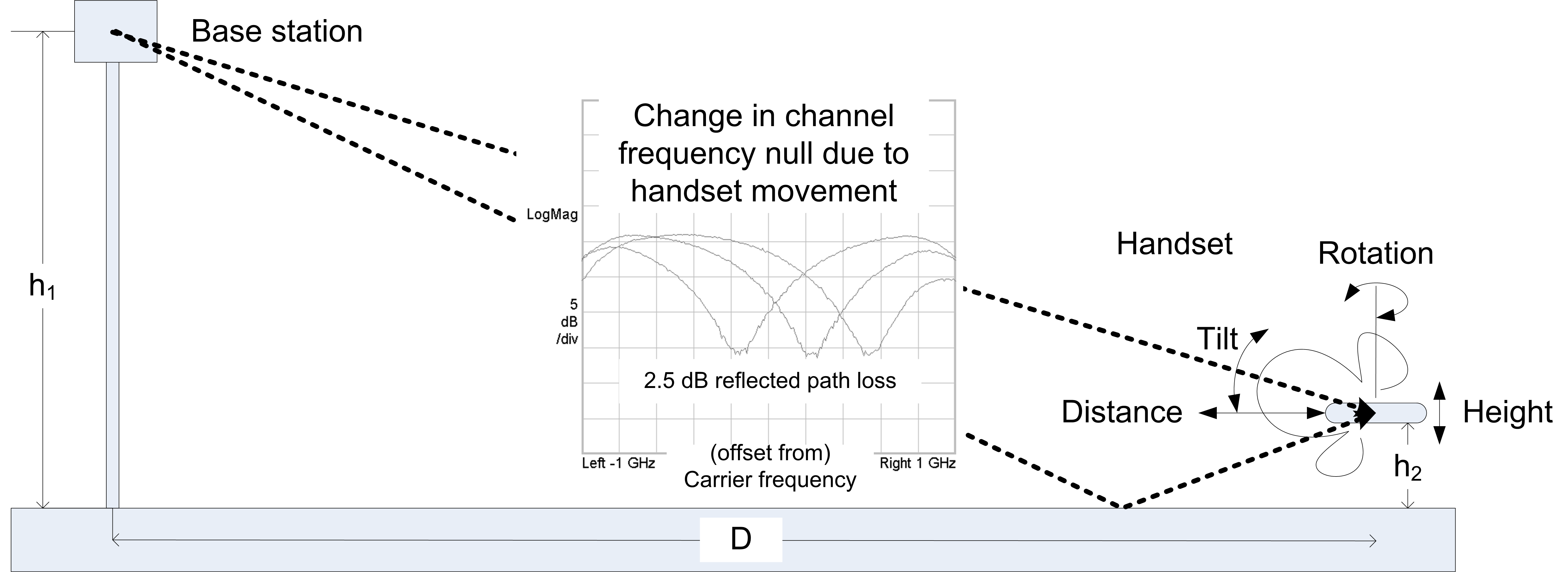 Channel Sounding Measurement of a Time Varying cm and mm Wave Channel ...