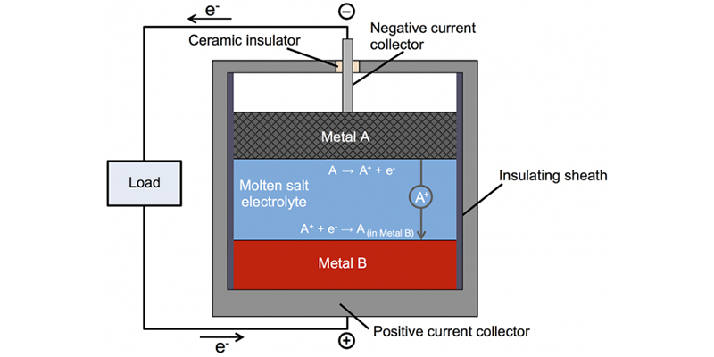 New Battery Made of Molten Metals May Offer Low-Cost, Long Lasting ...