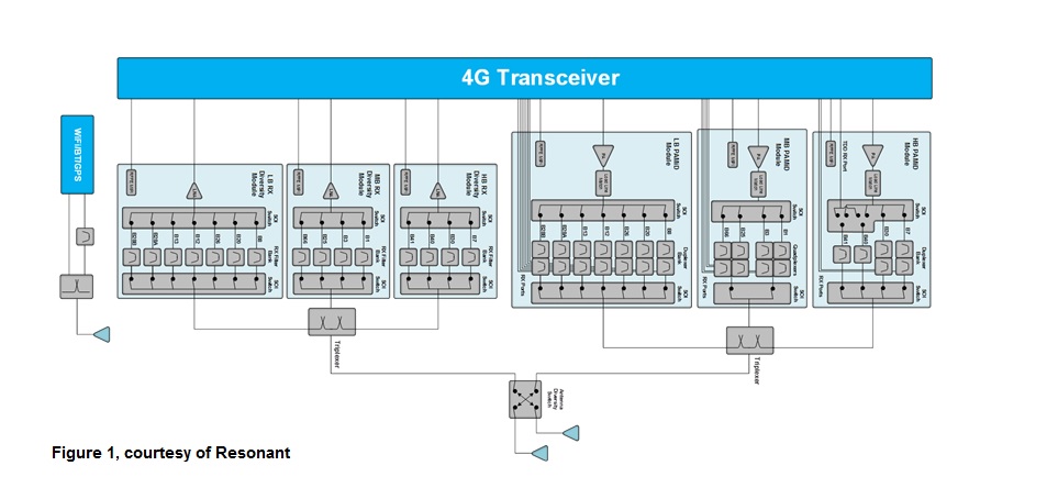 What Kind of RFFE Will 5G Broadband Devices Need? - 5G Technology World