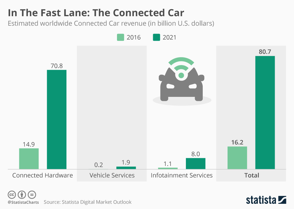 In The Fast Lane: The Connected Car (Infographic) - Electrical ...