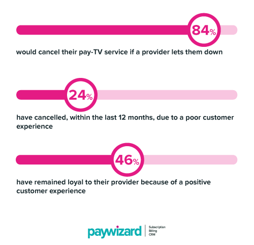 New Report Focuses on the Current Role of Pay TV Customer Service ...