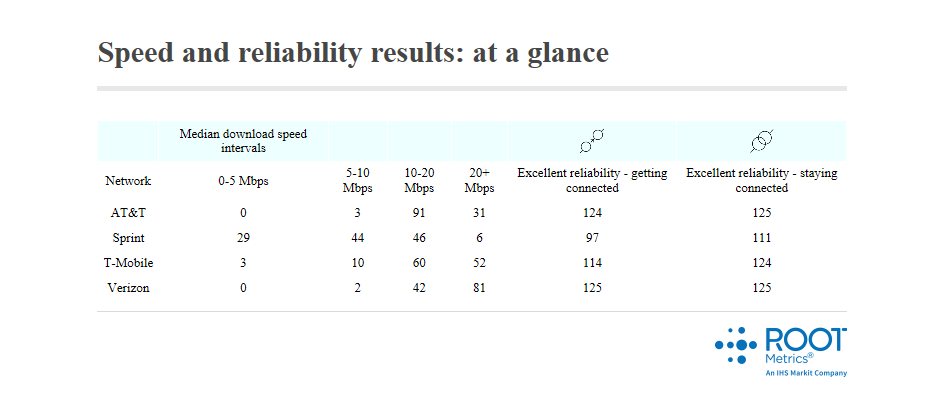 Sprint Makes Gains and AT&T Deploys Most Spectrum, But Verizon Sweeps ...