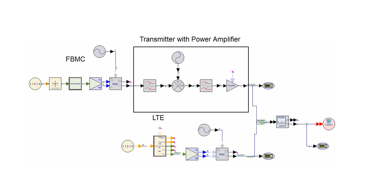 Coexistence of 5G Candidate Waveforms with 3G, 4G, and PAN Waveforms ...