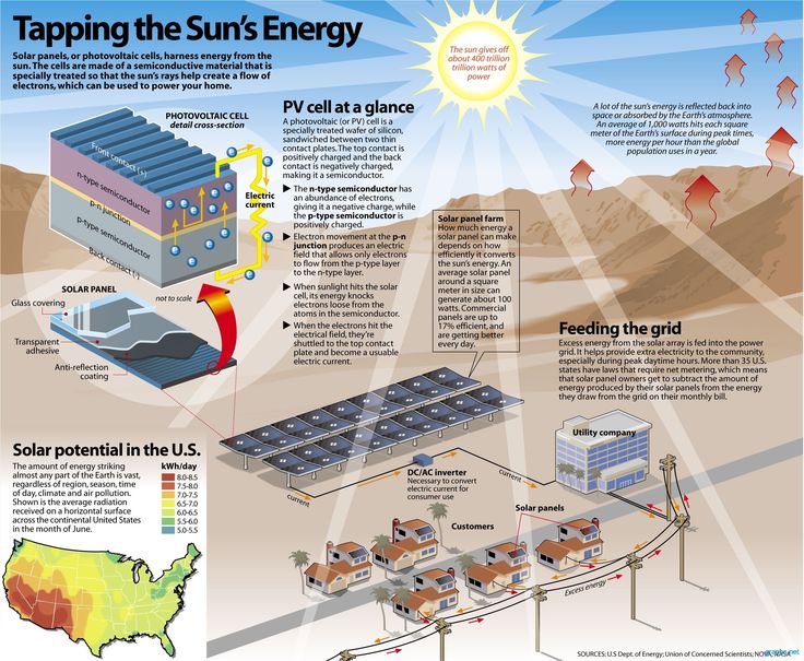 Cutting The Cord: Why Solar Power Is The Way To Go - Electrical ...