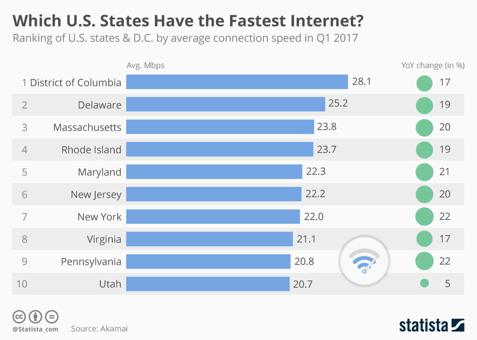 Washington D.C. Has The Fastest Internet In America - Electrical ...