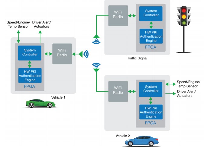 Implementing Secure And Reliable FPGA Solutions For Automotive ...