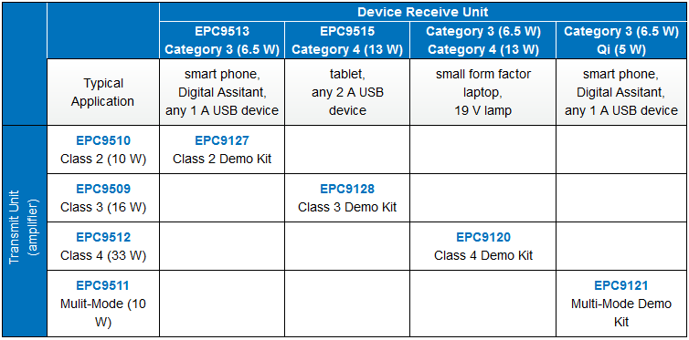 Wireless Power Demonstration Kits Allow Complete, Wide-Spread ...
