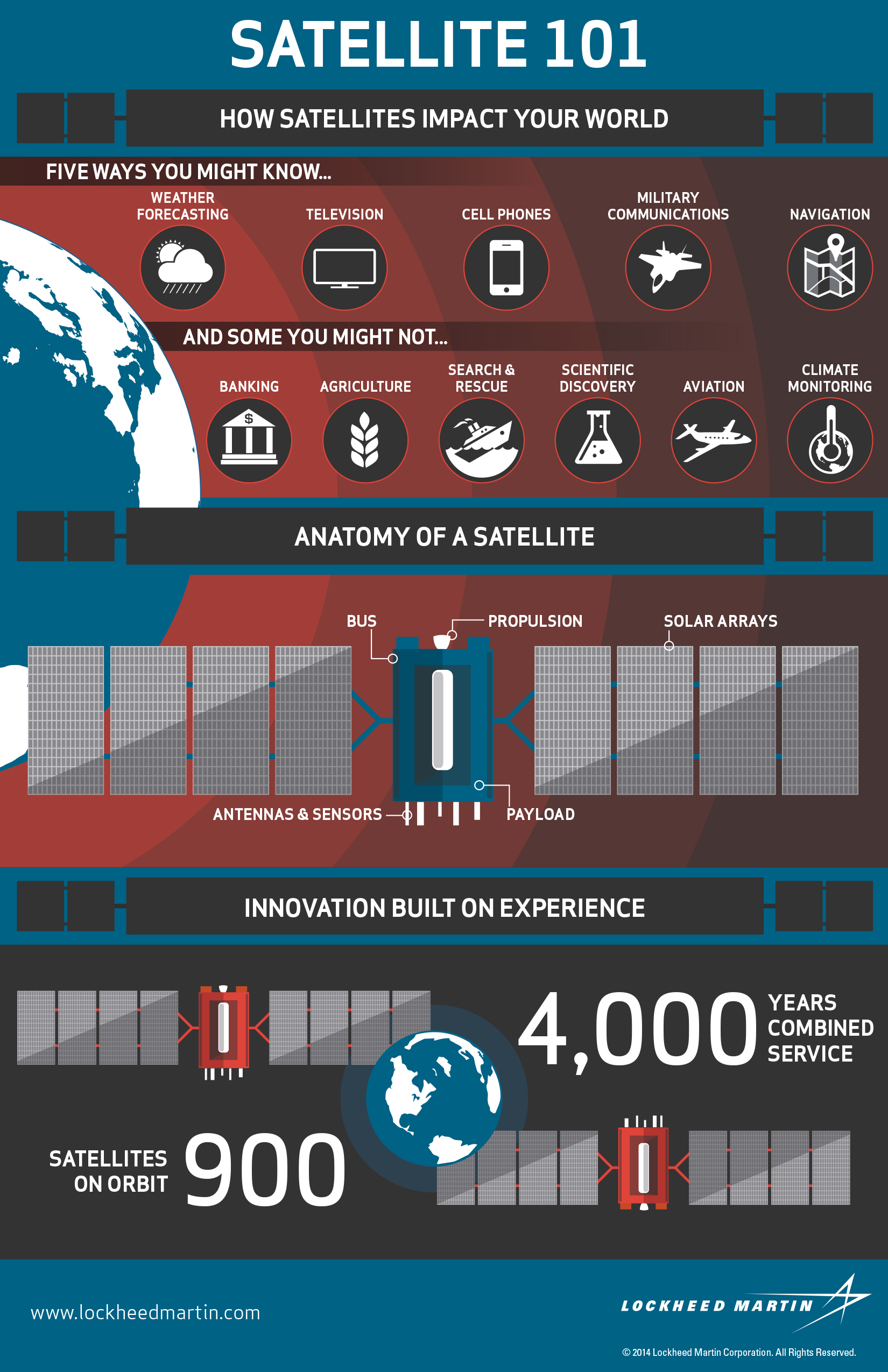 Infographic: How Are Satellites Shaping Our World? - Electrical ...