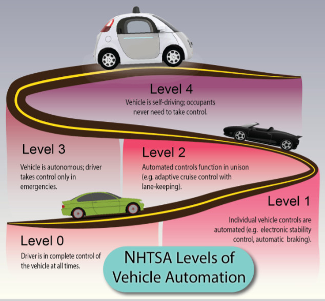 Infographic: The Path Toward Complete Autonomy - Electrical Engineering ...