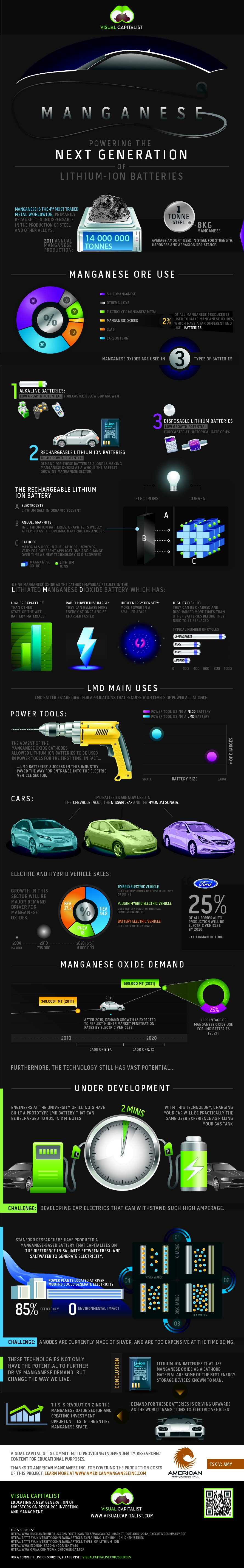 Infographic: Manganese And The Future Of Lithium-Ion Batteries ...