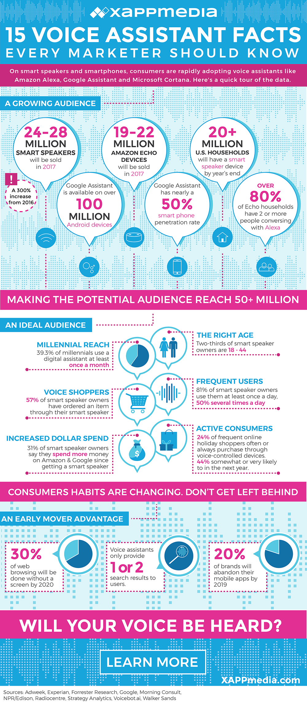 Infographic: 15 Voice Assistant Facts For Marketers - Electrical ...