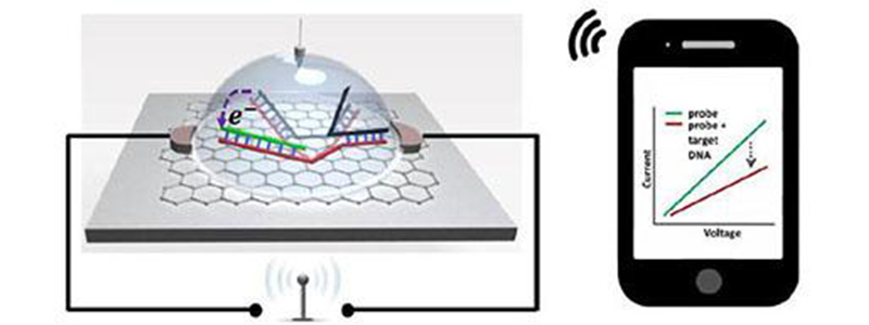 Biosensor Chip Detects Genetic Mutation And Sends Results To Smartphone ...