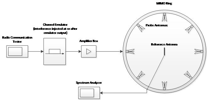 An Overview of 3GPP Defined OTA Testing Methodologies for 5G Devices ...