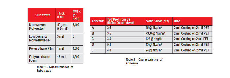 Assessing Wearable Device Adhesives for Optimal Fixation - Medical ...