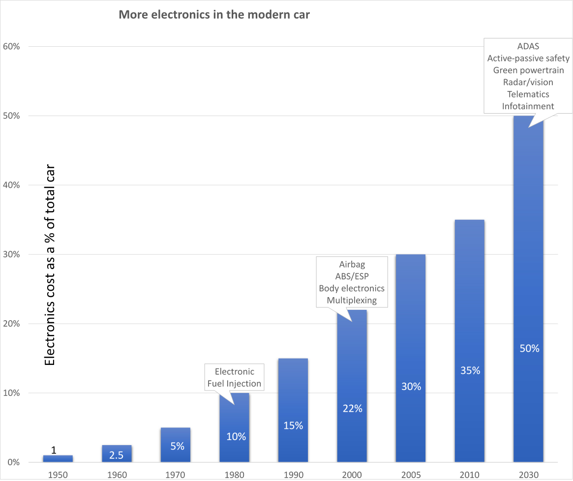Choosing Testing Techniques to Make Advanced Vehicle Technology ...