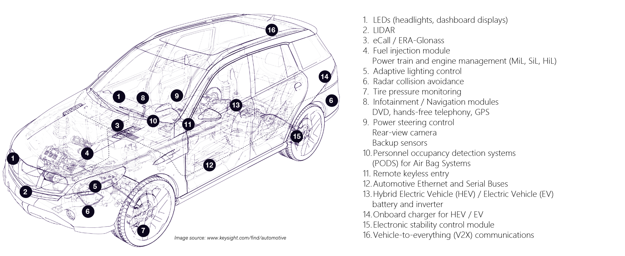 Choosing Testing Techniques to Make Advanced Vehicle Technology ...