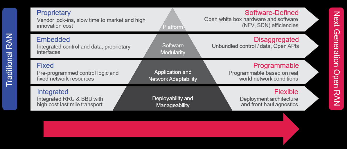 The Year of Open RAN - 5G Technology World