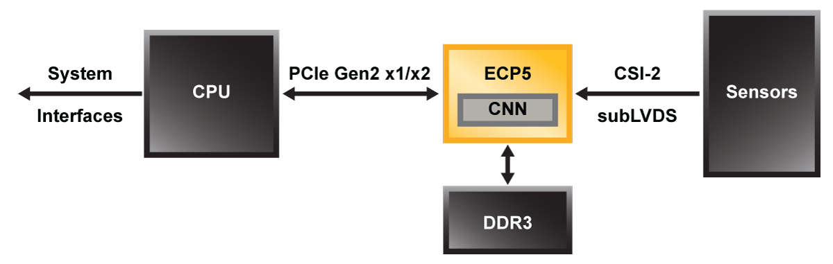 Low-Power FPGAs Solve Intelligent Vision Challenges - Electrical ...