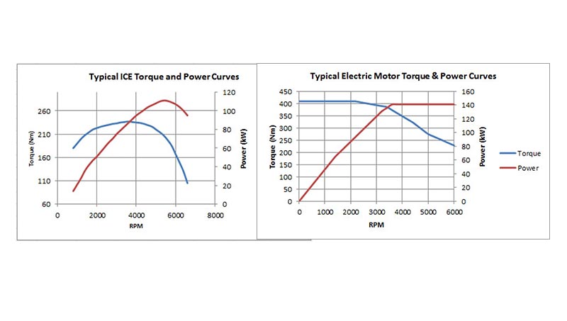Here's Why Electric Cars Have Plenty of Grunt, Oomph, and Torque ...